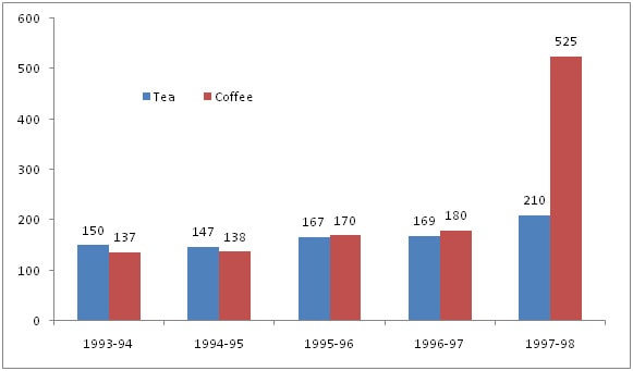 Bar Chart Questions and Answers – Data Interpretation