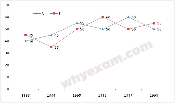 Line Graph Questions and Answers - Data Interpretation