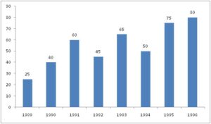Bar Chart Questions and Answers – Data Interpretation