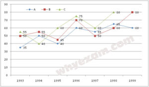 Line Graph Questions and Answers - Data Interpretation