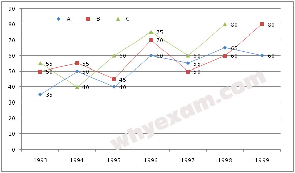 Line Graph Questions and Answers - Data Interpretation