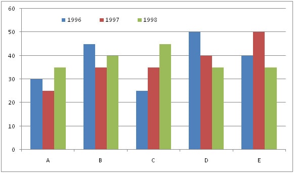 Bar Chart Questions and Answers – Data Interpretation