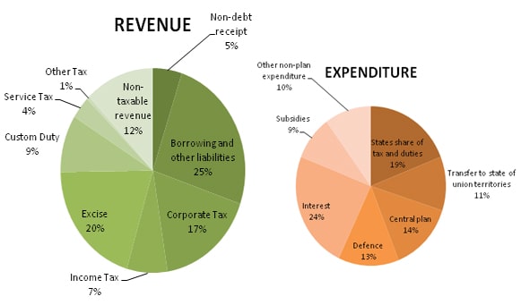 Pie Chart Questions and Answers - Data Interpretation