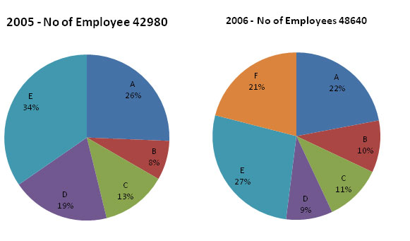 Pie Chart Questions and Answers - Data Interpretation