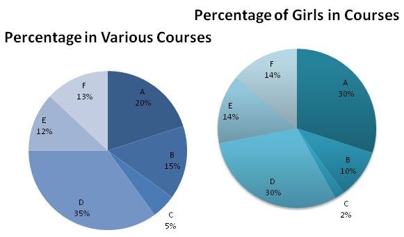 Pie Chart Questions and Answers - Data Interpretation