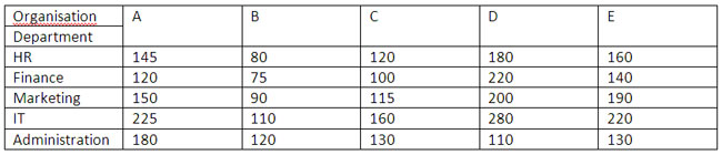 Table Chart Questions and Answers - Data Interpretation