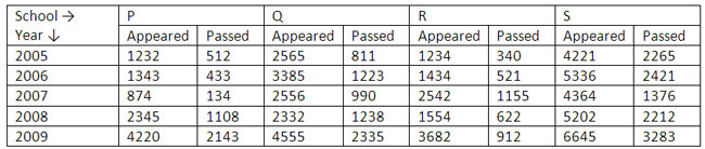 Table Chart Questions and Answers - Data Interpretation