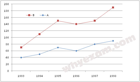 Line Graph Questions and Answers - Data Interpretation
