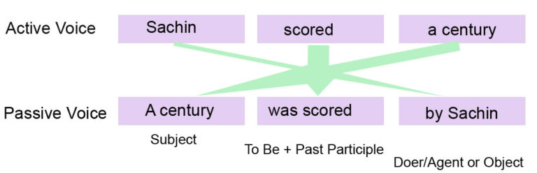 Voice Change in English Grammar – Rules | Example | Exercise